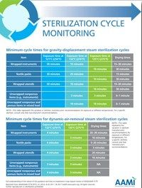 Steam Sterilization Posters | MedWrench